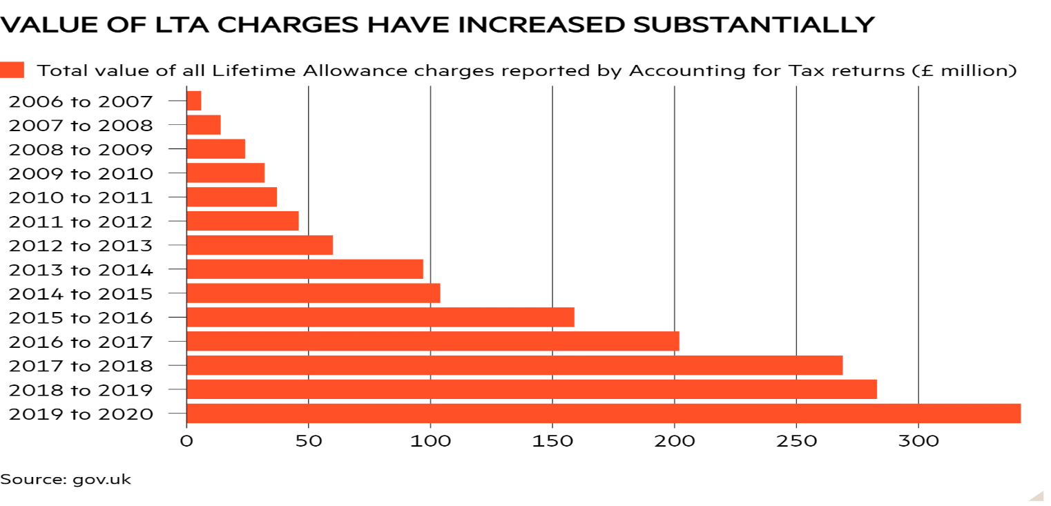 Lifetime Allowance Issues - MBS Independent Financial Planning